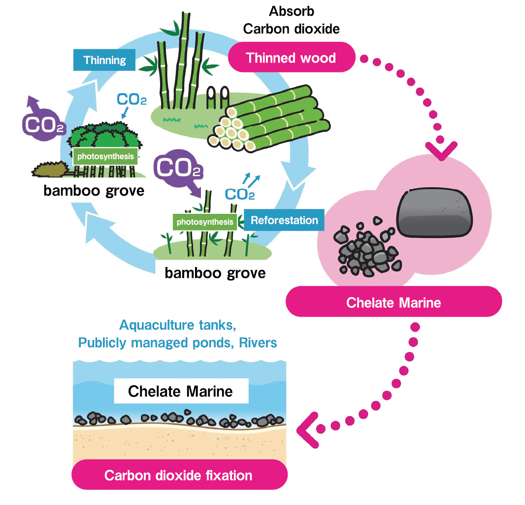 Chelate Marine | Hinomaru Sangyo Co.,Ltd. | Hiroshima,Japan